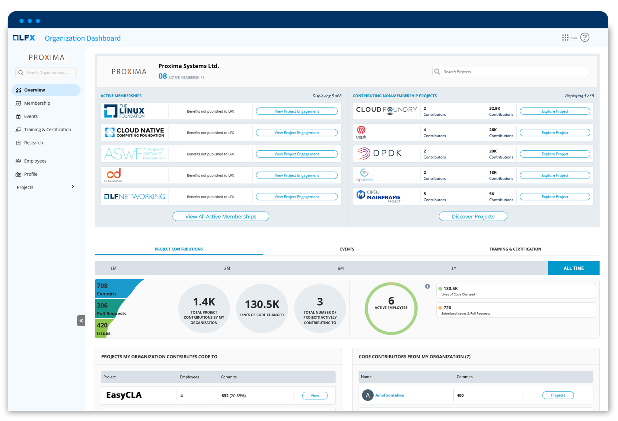 LFX Organization Dashboard – LFX Tools | Linux Foundation
